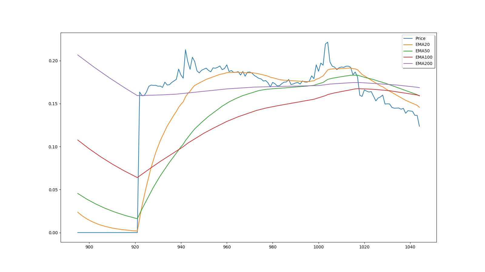 Aston Martin Cognizant Fan Token Exponential Moving Averages