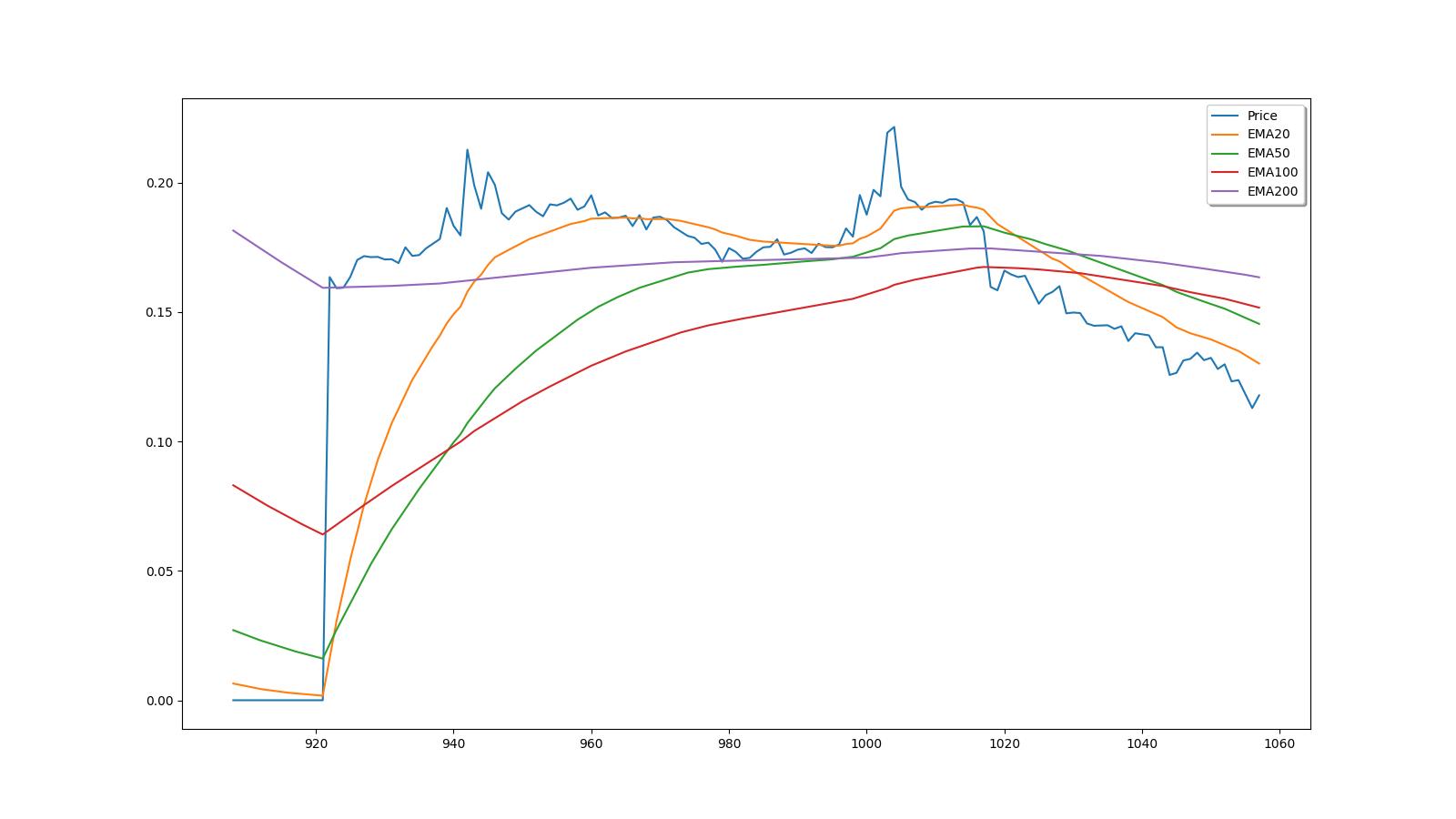 Aston Martin Cognizant Fan Token Exponential Moving Averages