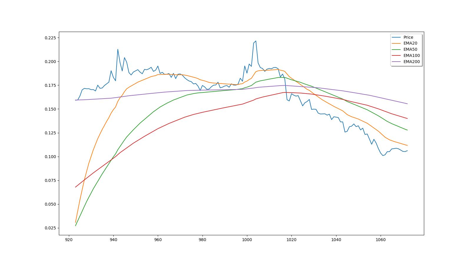Aston Martin Cognizant Fan Token Exponential Moving Averages