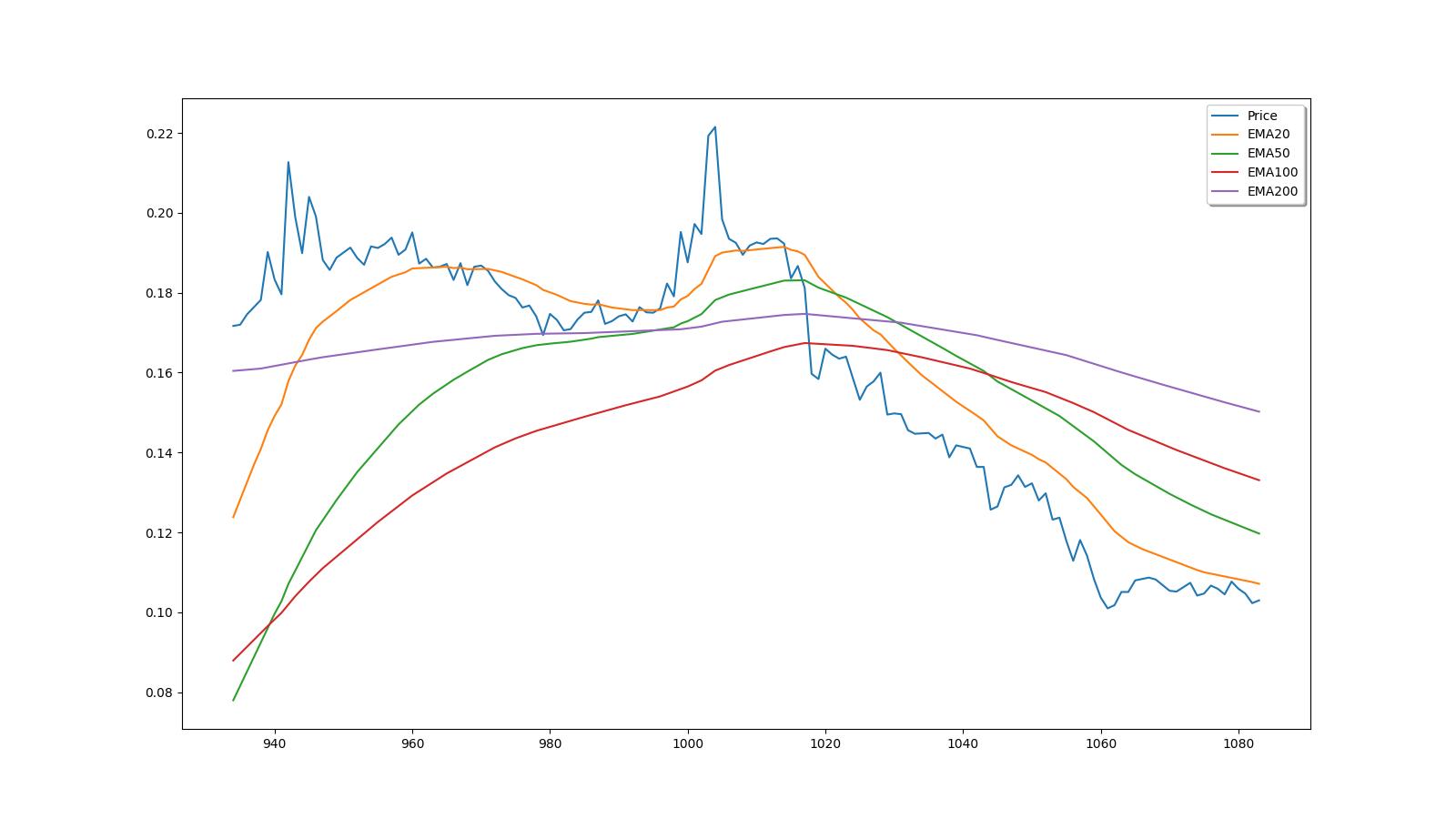 Aston Martin Cognizant Fan Token Exponential Moving Averages