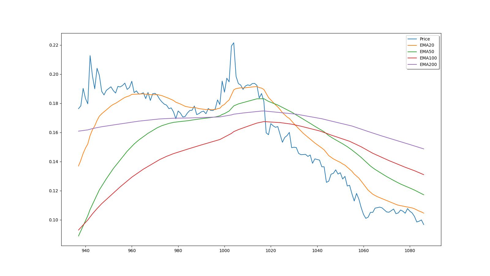 Aston Martin Cognizant Fan Token Exponential Moving Averages