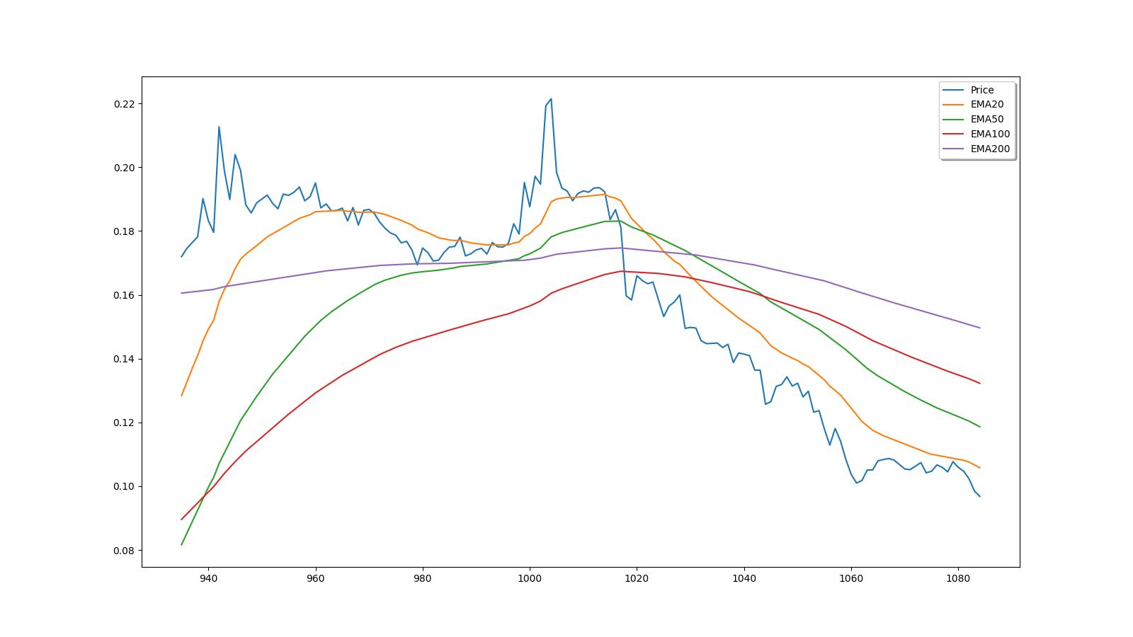 Aston Martin Cognizant Fan Token Exponential Moving Averages