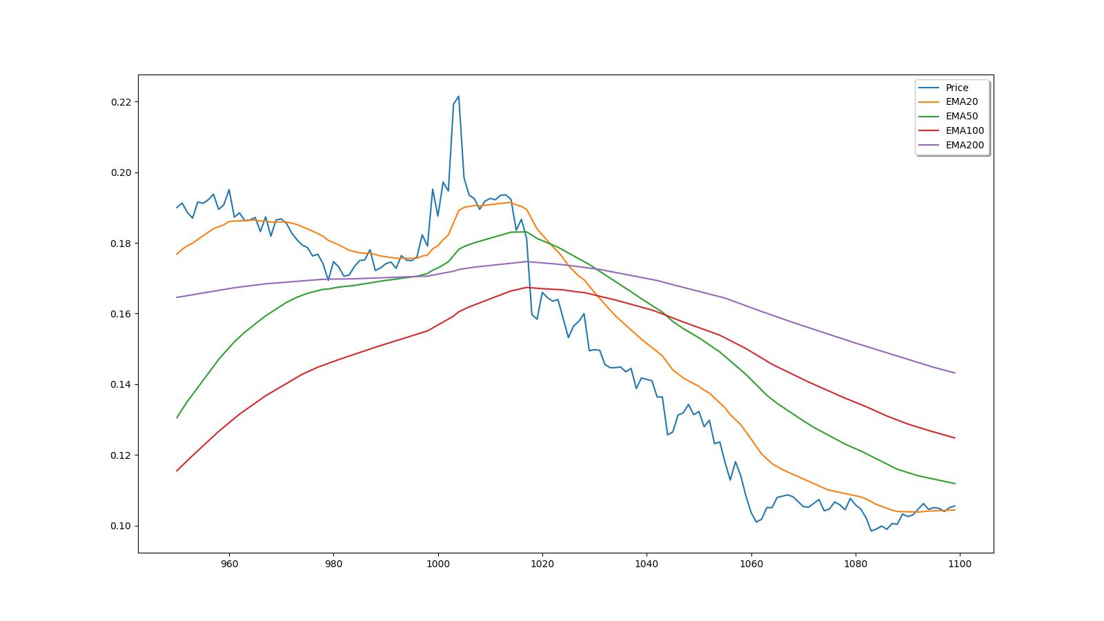 Aston Martin Cognizant Fan Token Exponential Moving Averages