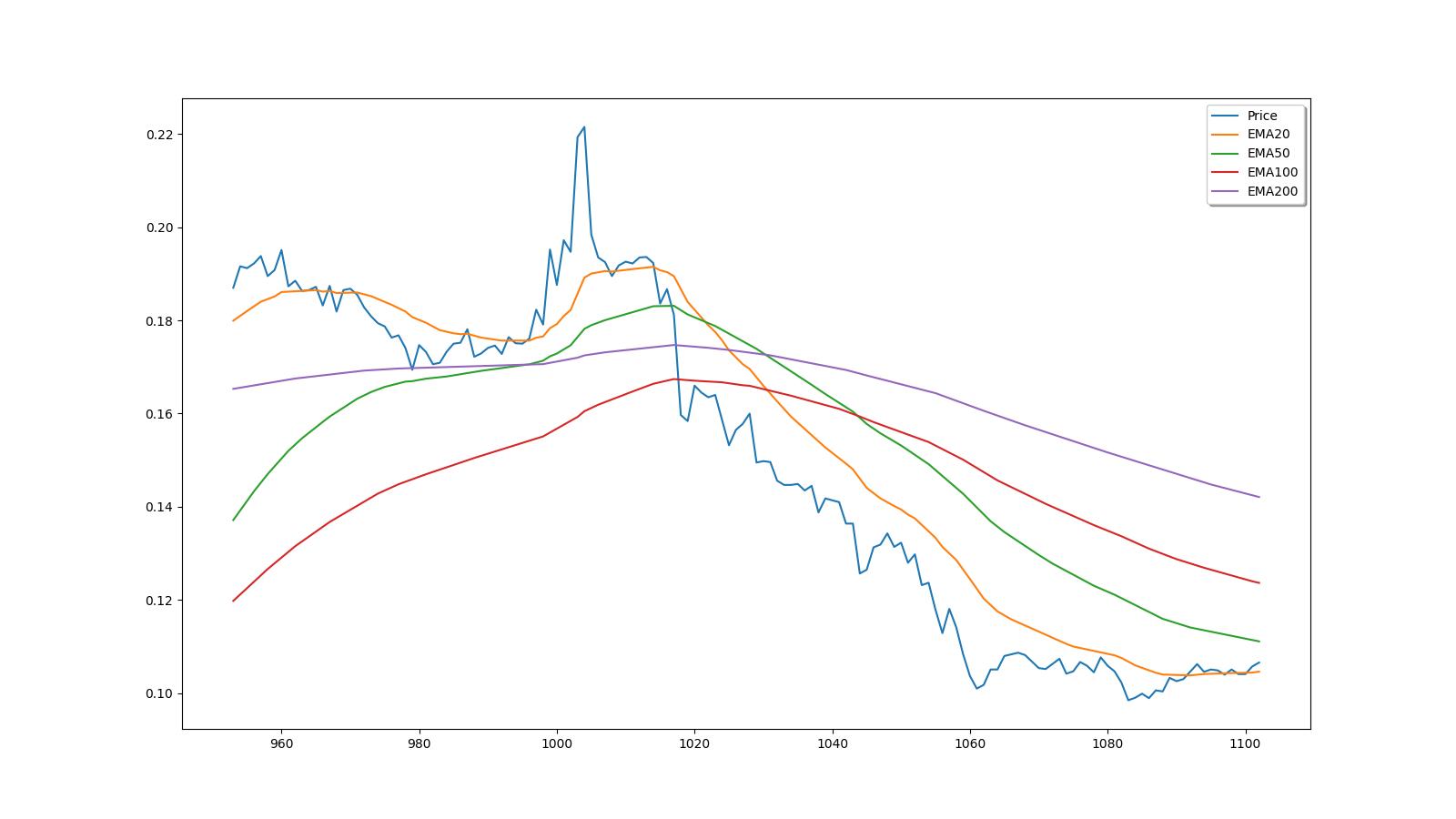 Aston Martin Cognizant Fan Token Exponential Moving Averages