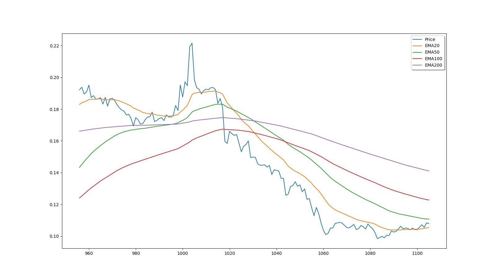 Aston Martin Cognizant Fan Token Exponential Moving Averages