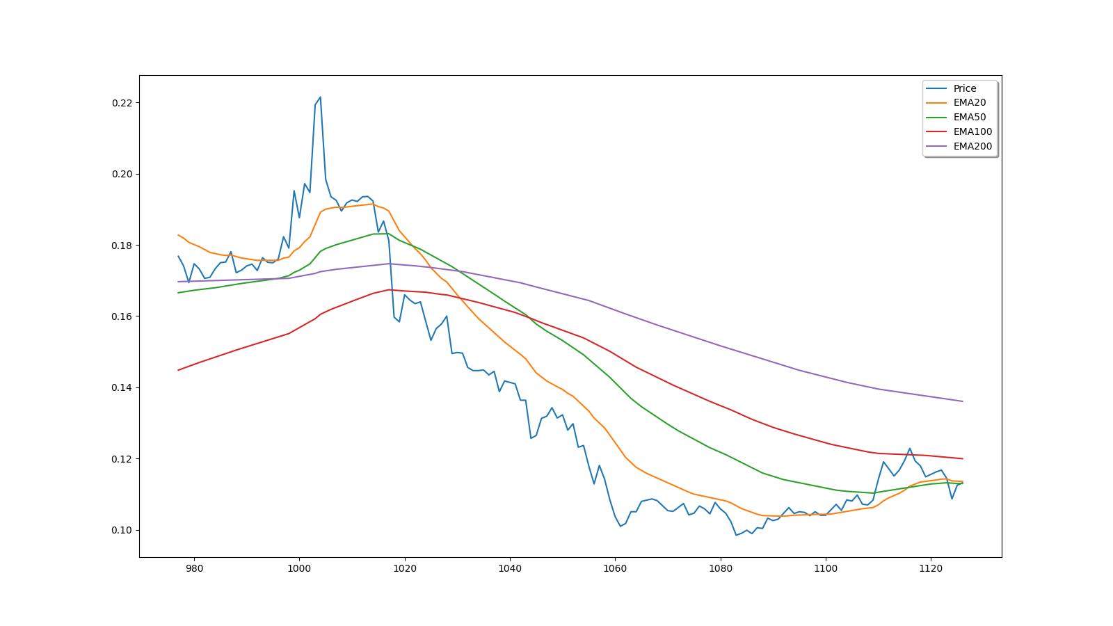 Aston Martin Cognizant Fan Token Exponential Moving Averages