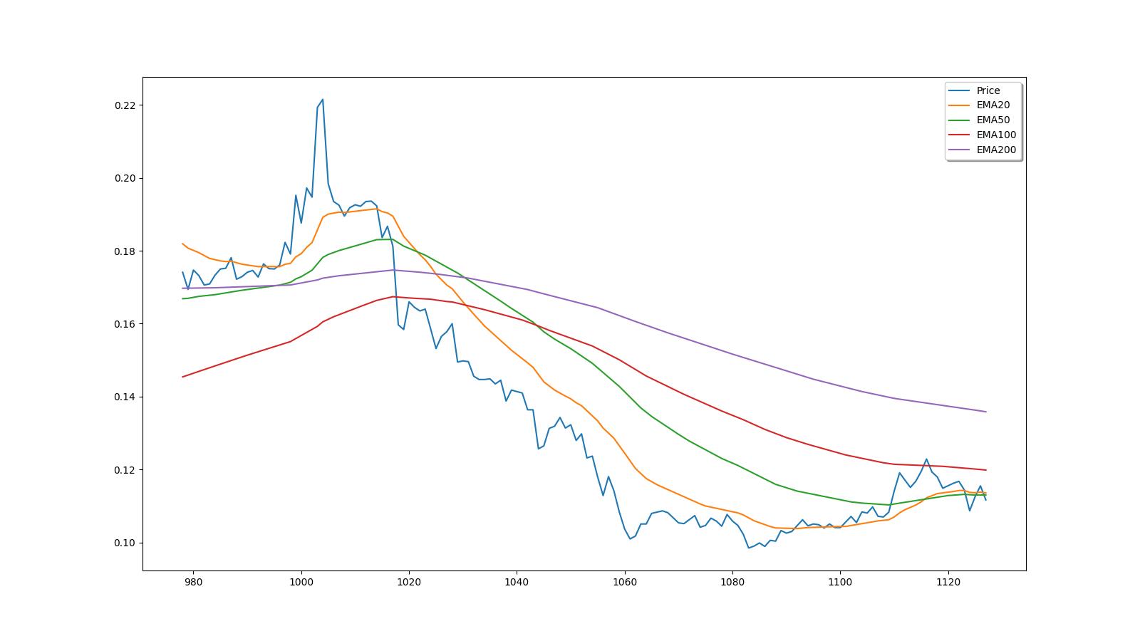 Aston Martin Cognizant Fan Token Exponential Moving Averages