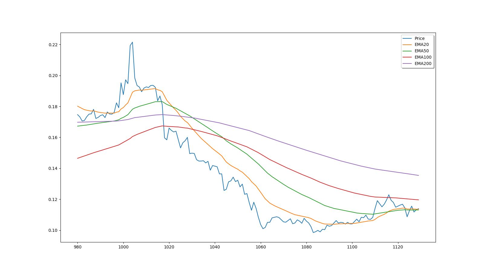 Aston Martin Cognizant Fan Token Exponential Moving Averages
