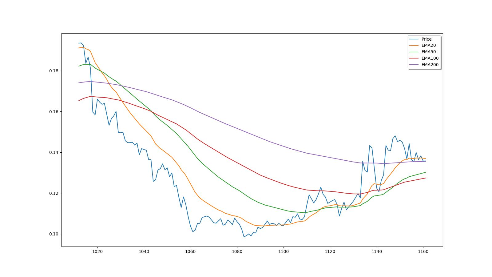 Aston Martin Cognizant Fan Token Exponential Moving Averages