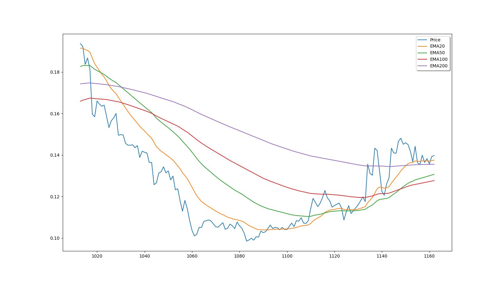 Aston Martin Cognizant Fan Token Exponential Moving Averages
