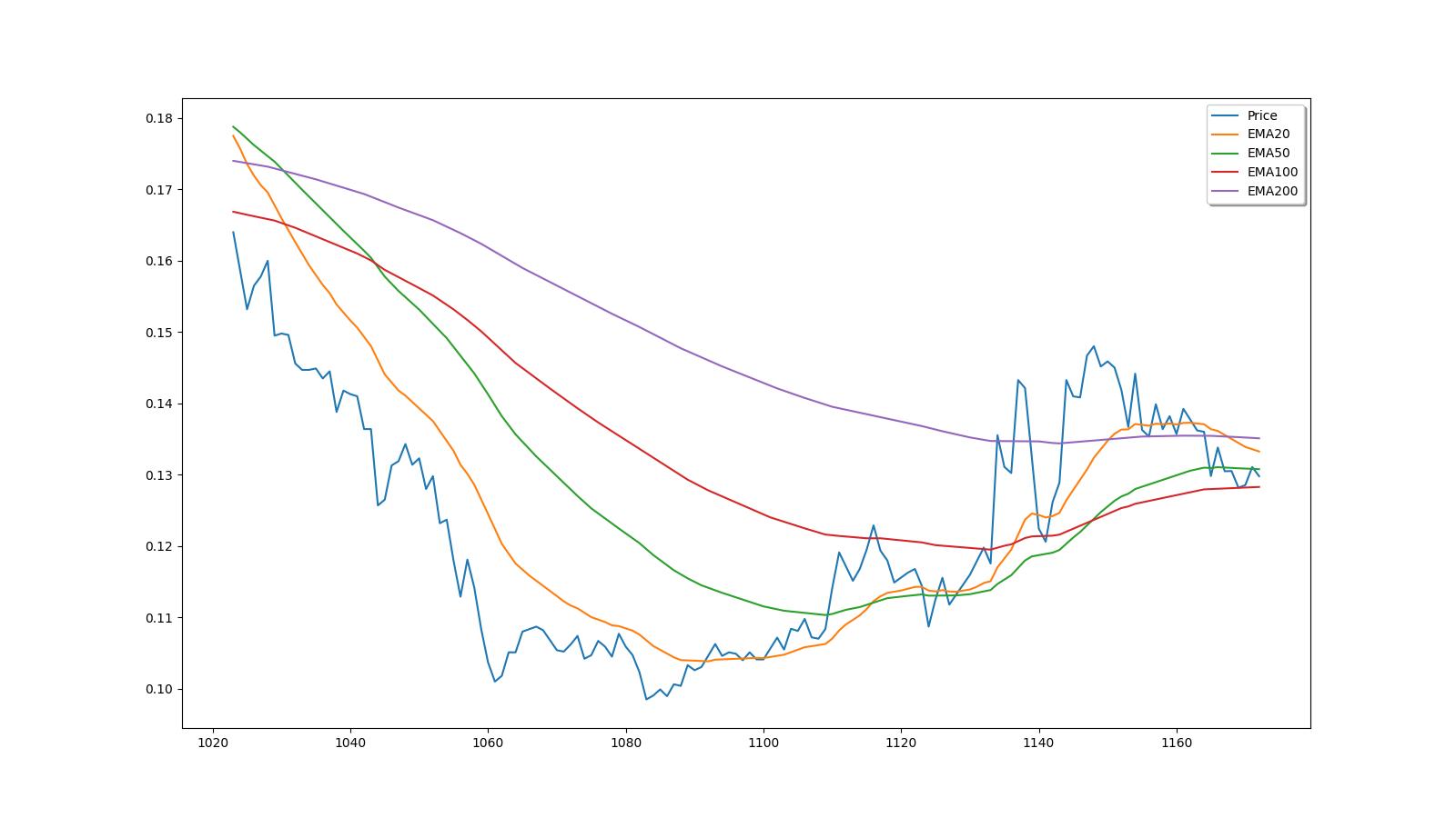 Aston Martin Cognizant Fan Token Exponential Moving Averages