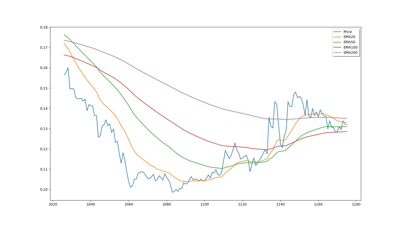 Aston Martin Cognizant Fan Token Exponential Moving Averages