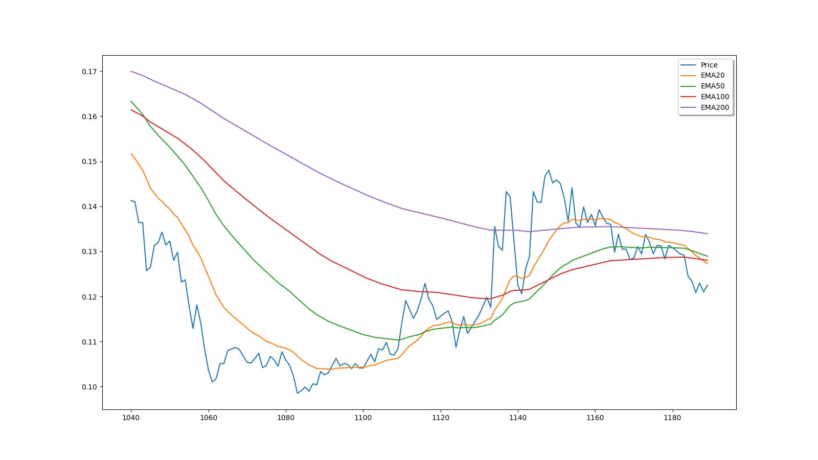 Aston Martin Cognizant Fan Token Exponential Moving Averages