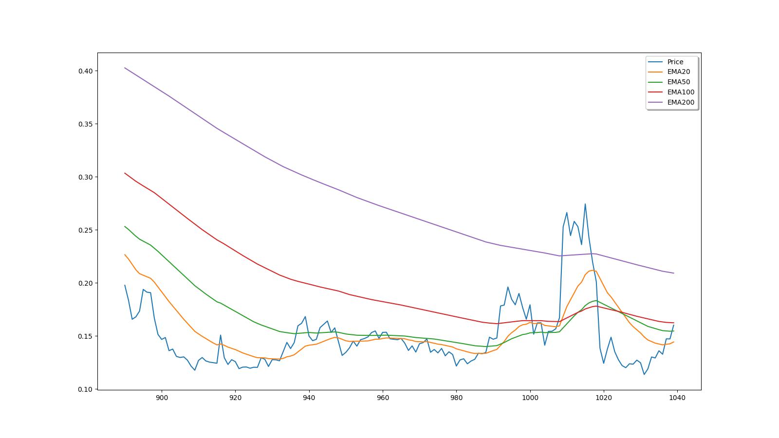 Aston Villa Fan Token Exponential Moving Averages