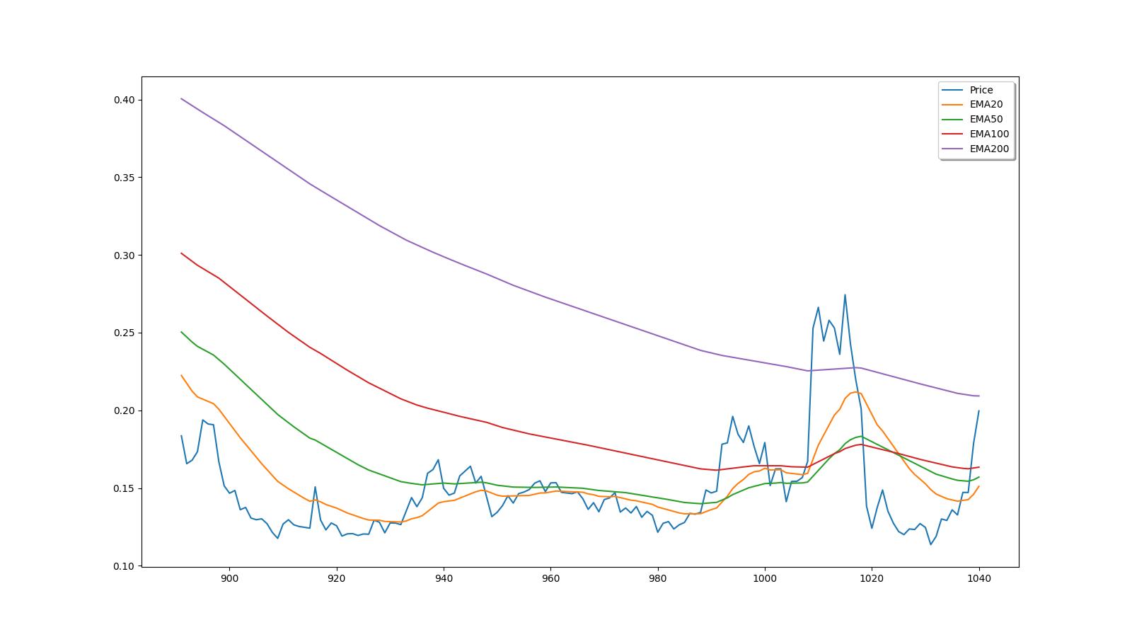 Aston Villa Fan Token Exponential Moving Averages