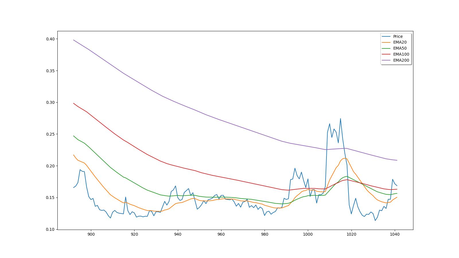 Aston Villa Fan Token Exponential Moving Averages