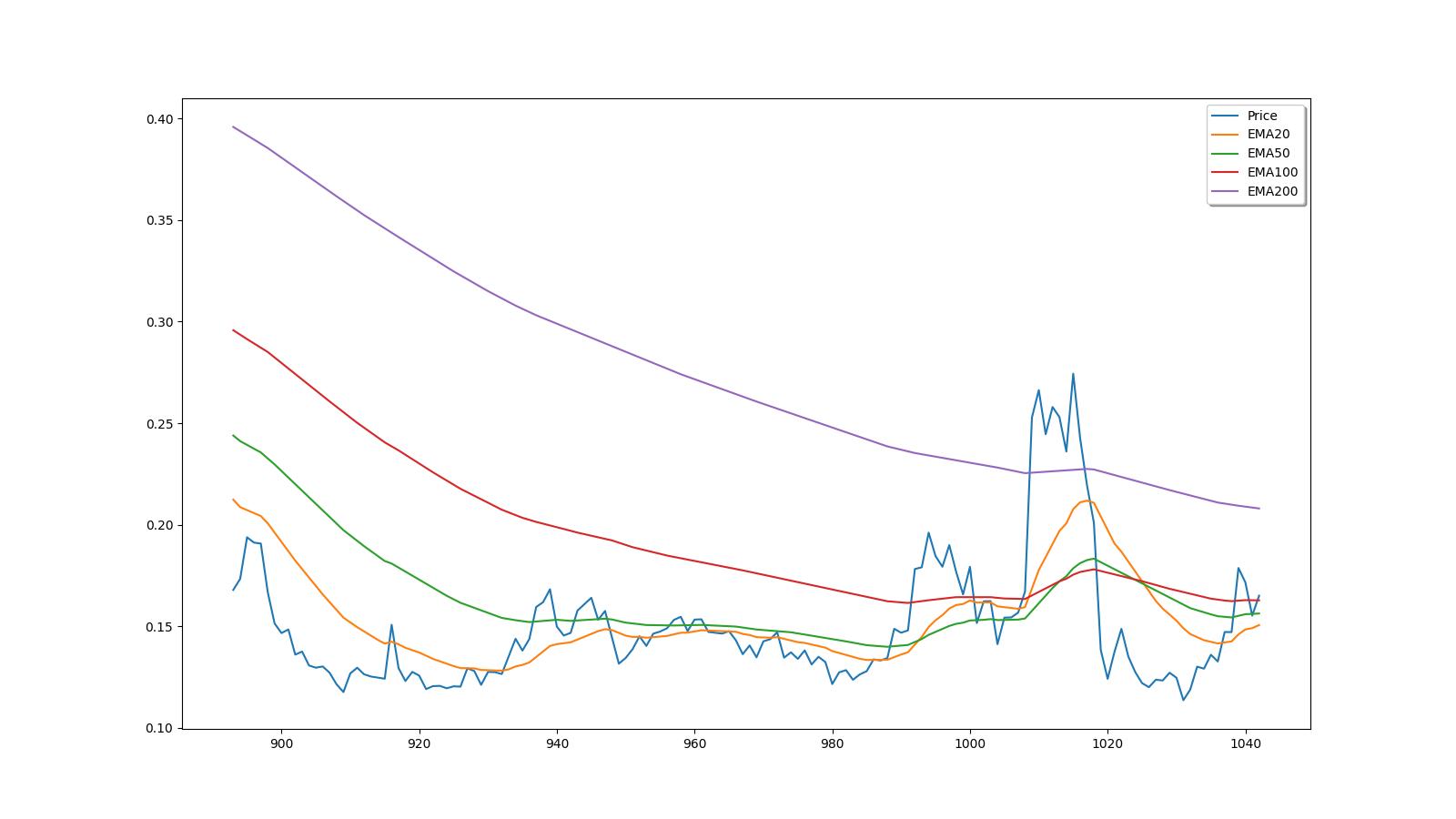Aston Villa Fan Token Exponential Moving Averages