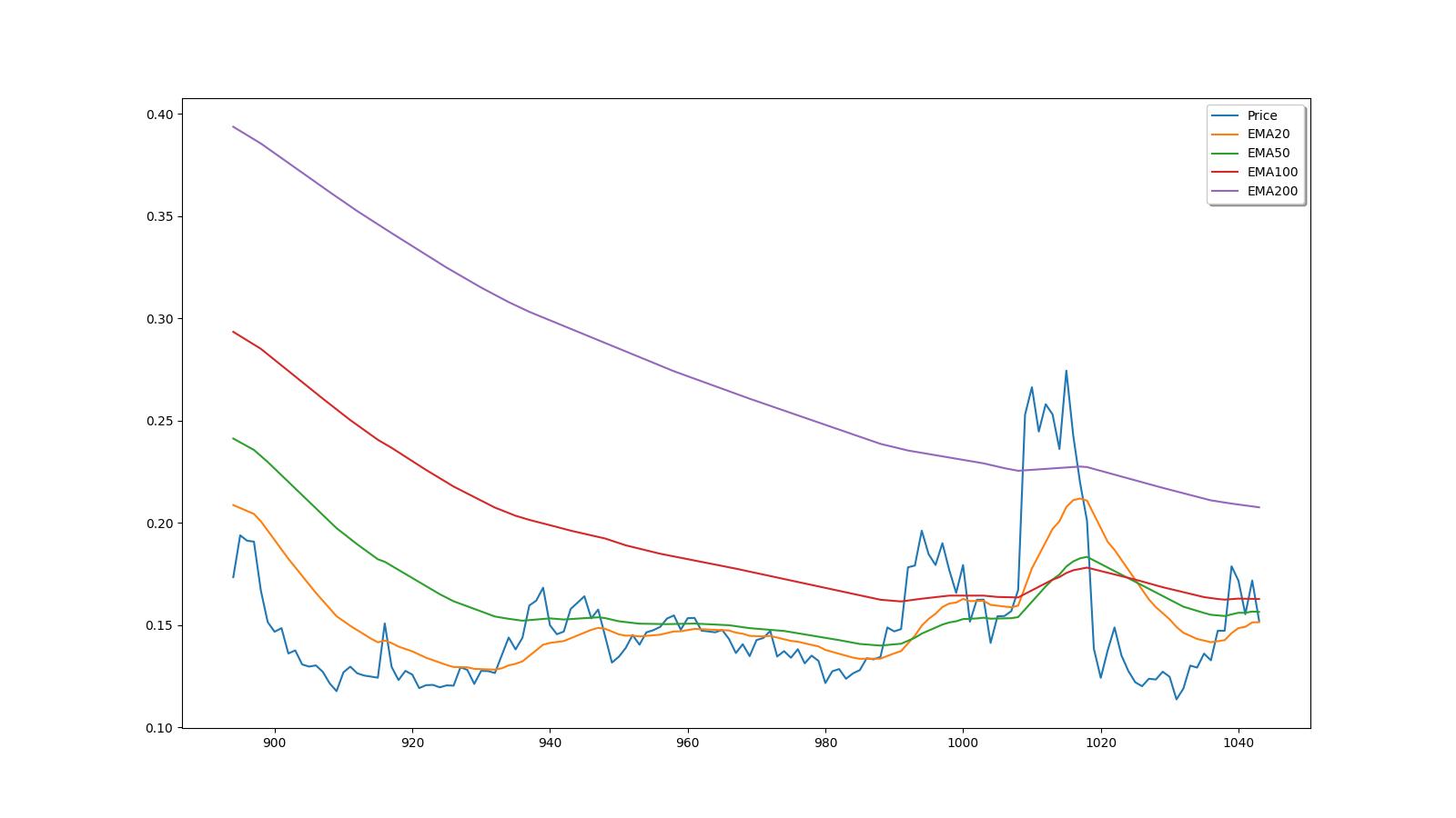 Aston Villa Fan Token Exponential Moving Averages