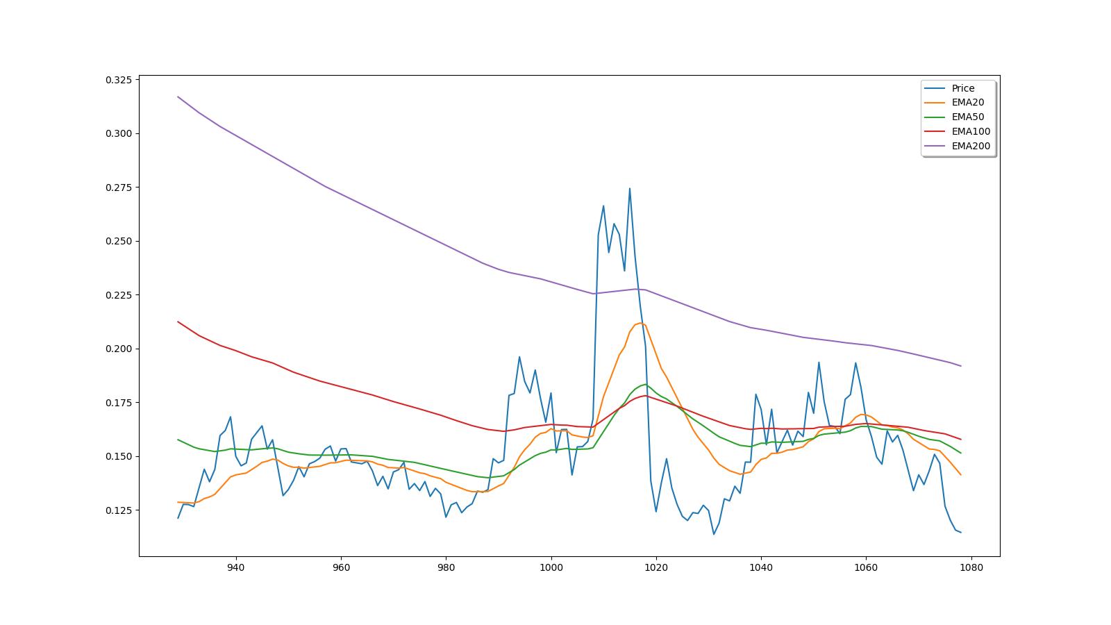 Aston Villa Fan Token Exponential Moving Averages