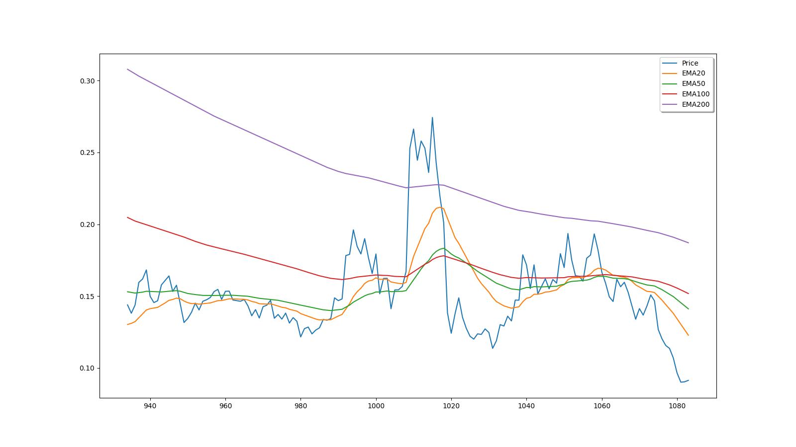 Aston Villa Fan Token Exponential Moving Averages