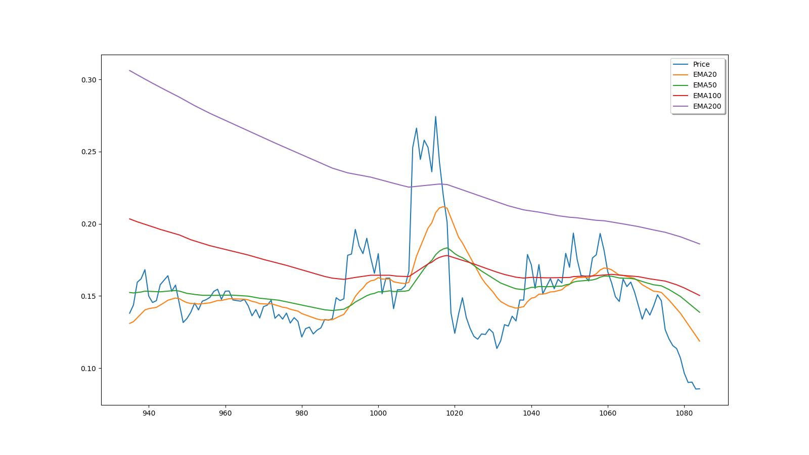 Aston Villa Fan Token Exponential Moving Averages