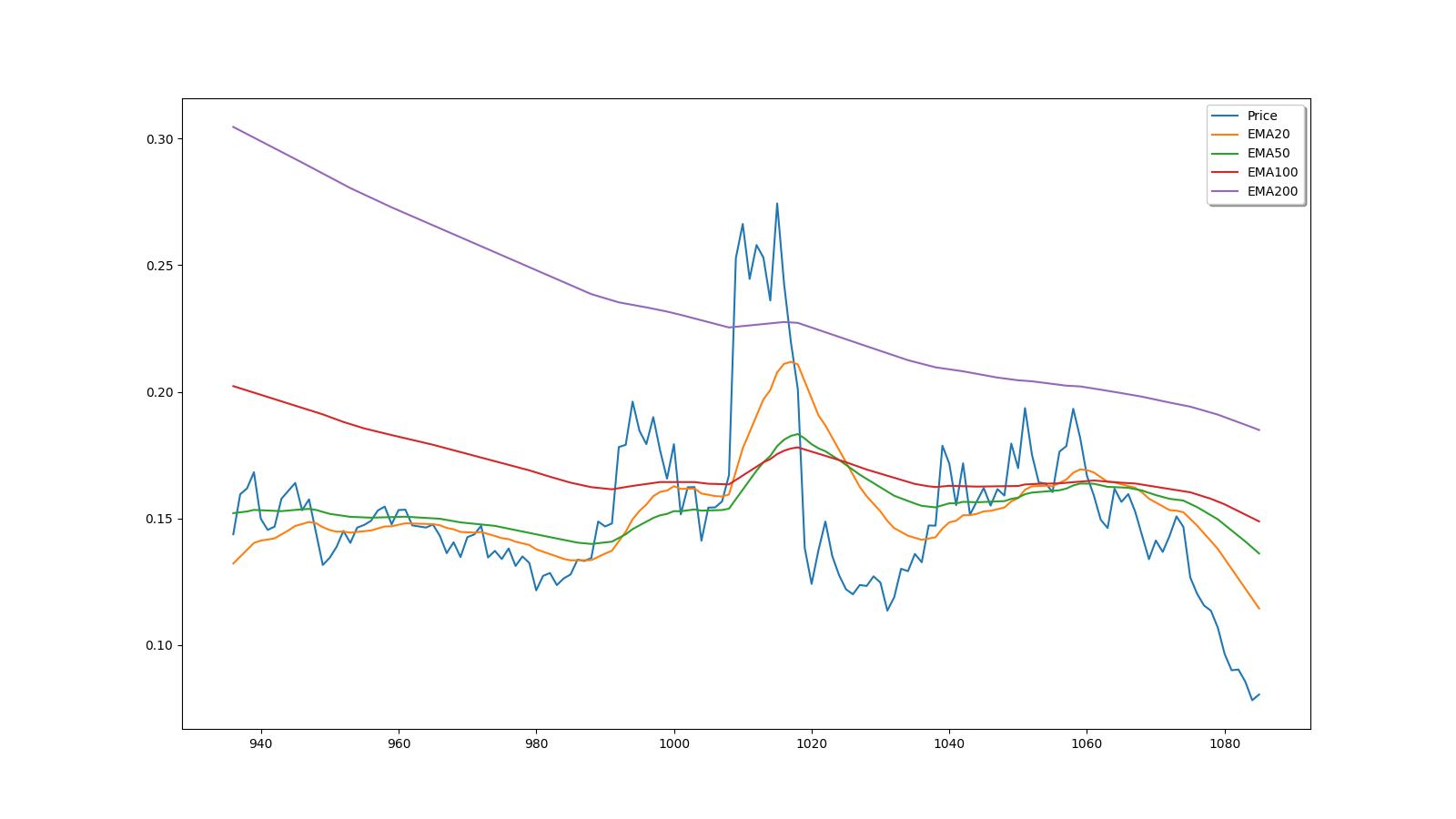 Aston Villa Fan Token Exponential Moving Averages