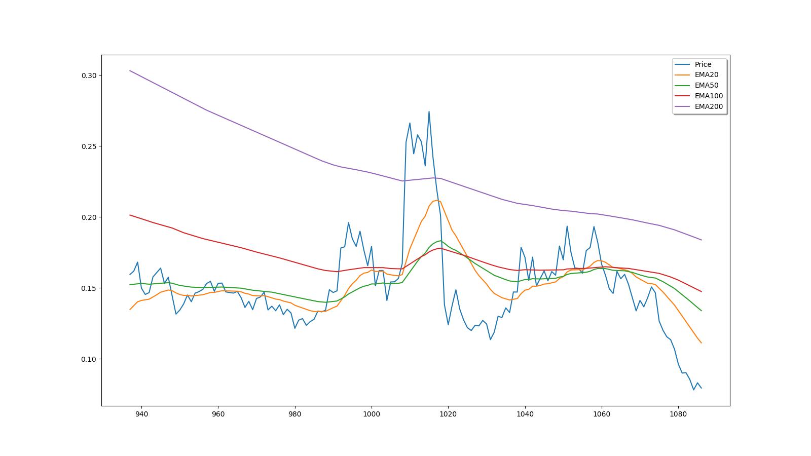 Aston Villa Fan Token Exponential Moving Averages