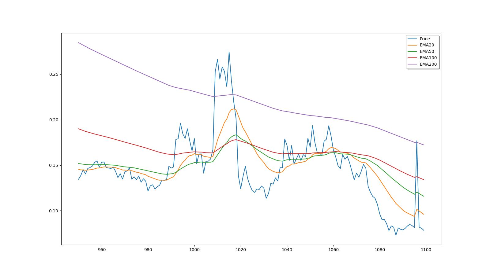 Aston Villa Fan Token Exponential Moving Averages