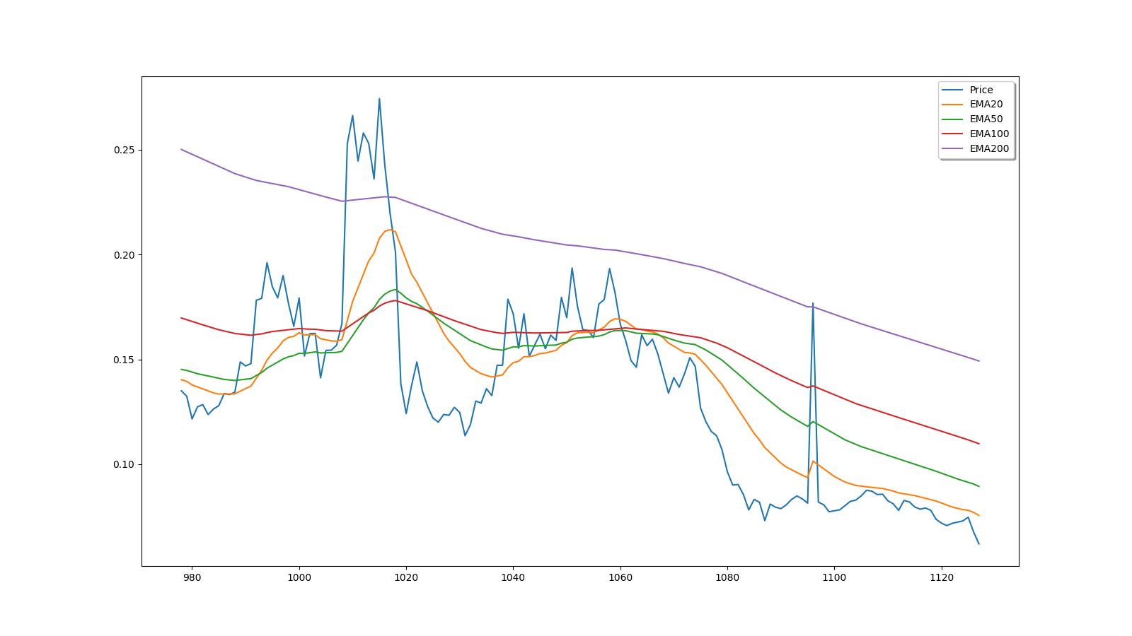 Aston Villa Fan Token Exponential Moving Averages