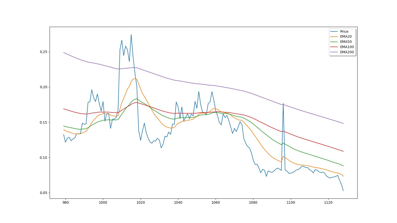 Aston Villa Fan Token Exponential Moving Averages