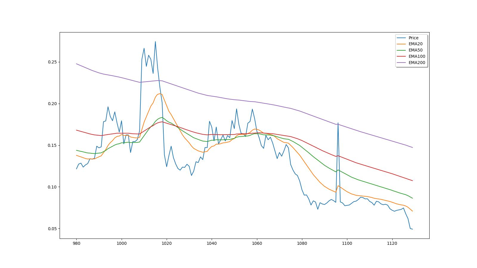 Aston Villa Fan Token Exponential Moving Averages