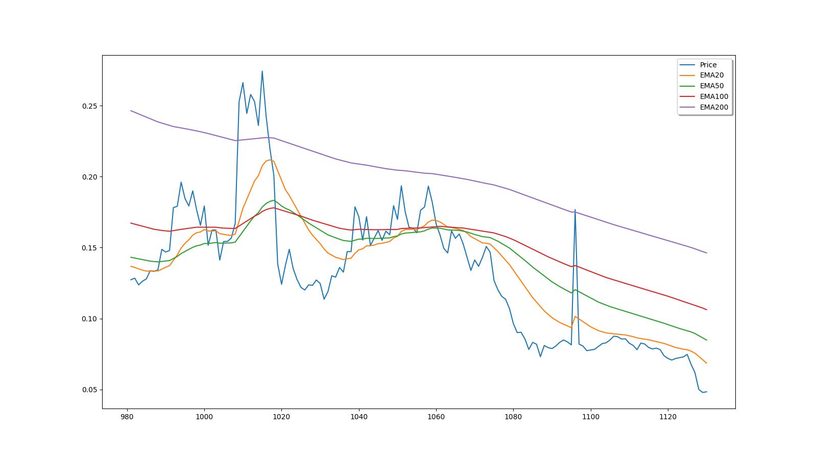 Aston Villa Fan Token Exponential Moving Averages