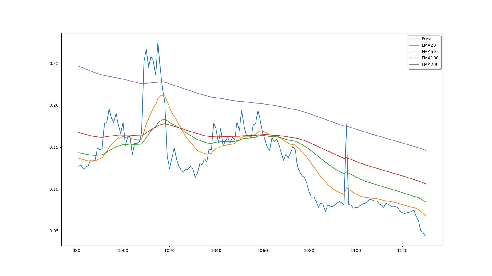 Aston Villa Fan Token Exponential Moving Averages
