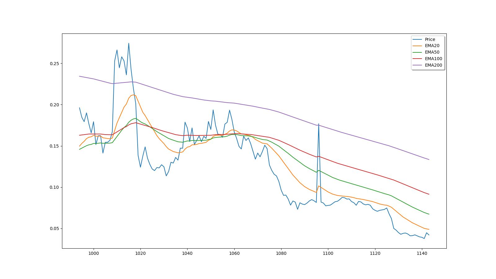 Aston Villa Fan Token Exponential Moving Averages
