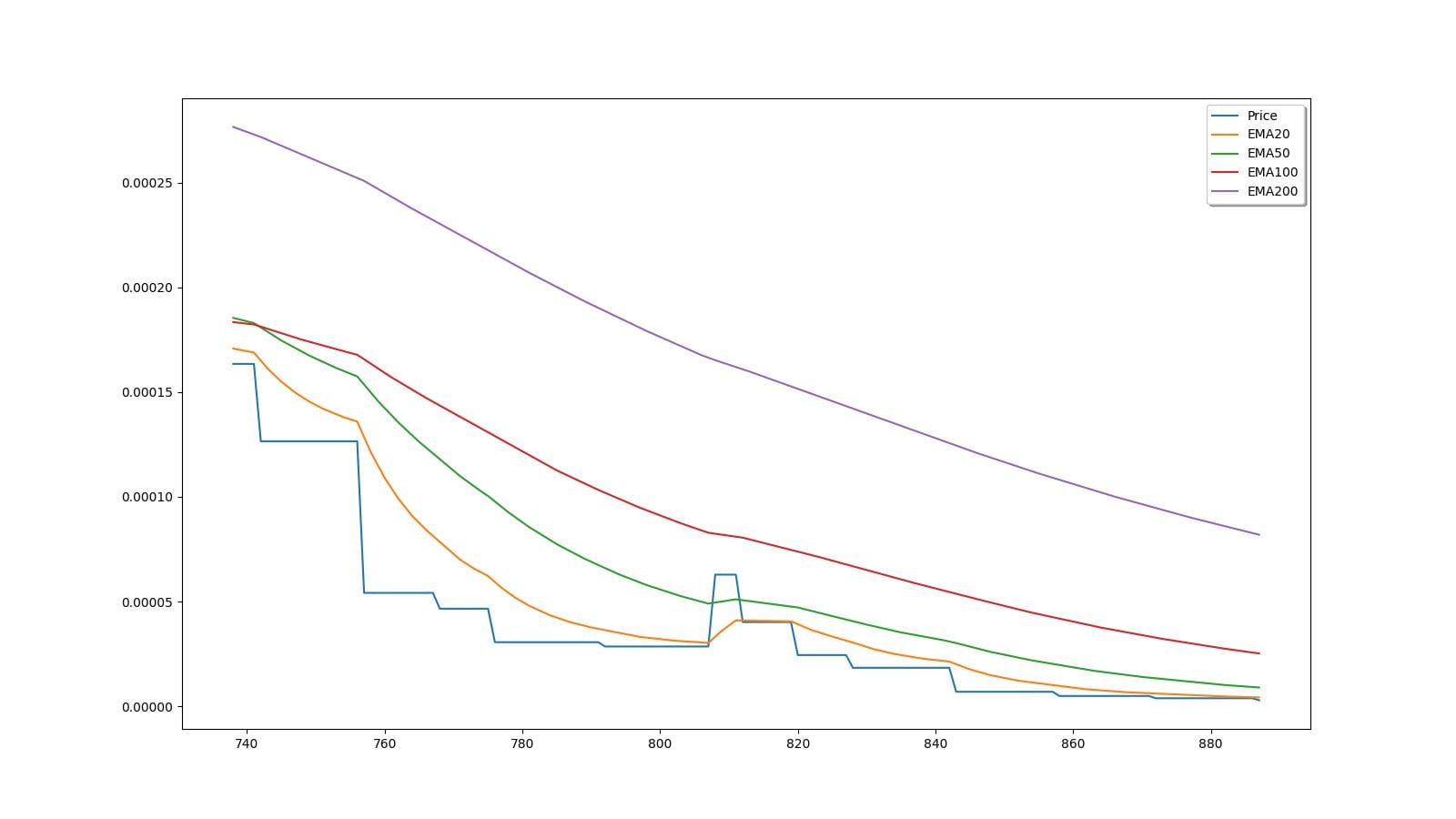 Astra Guild Ventures Exponential Moving Averages