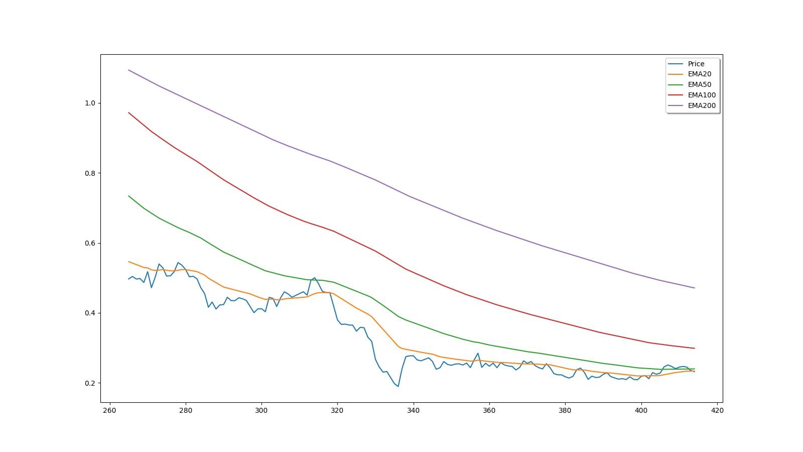 AstraAI Exponential Moving Averages