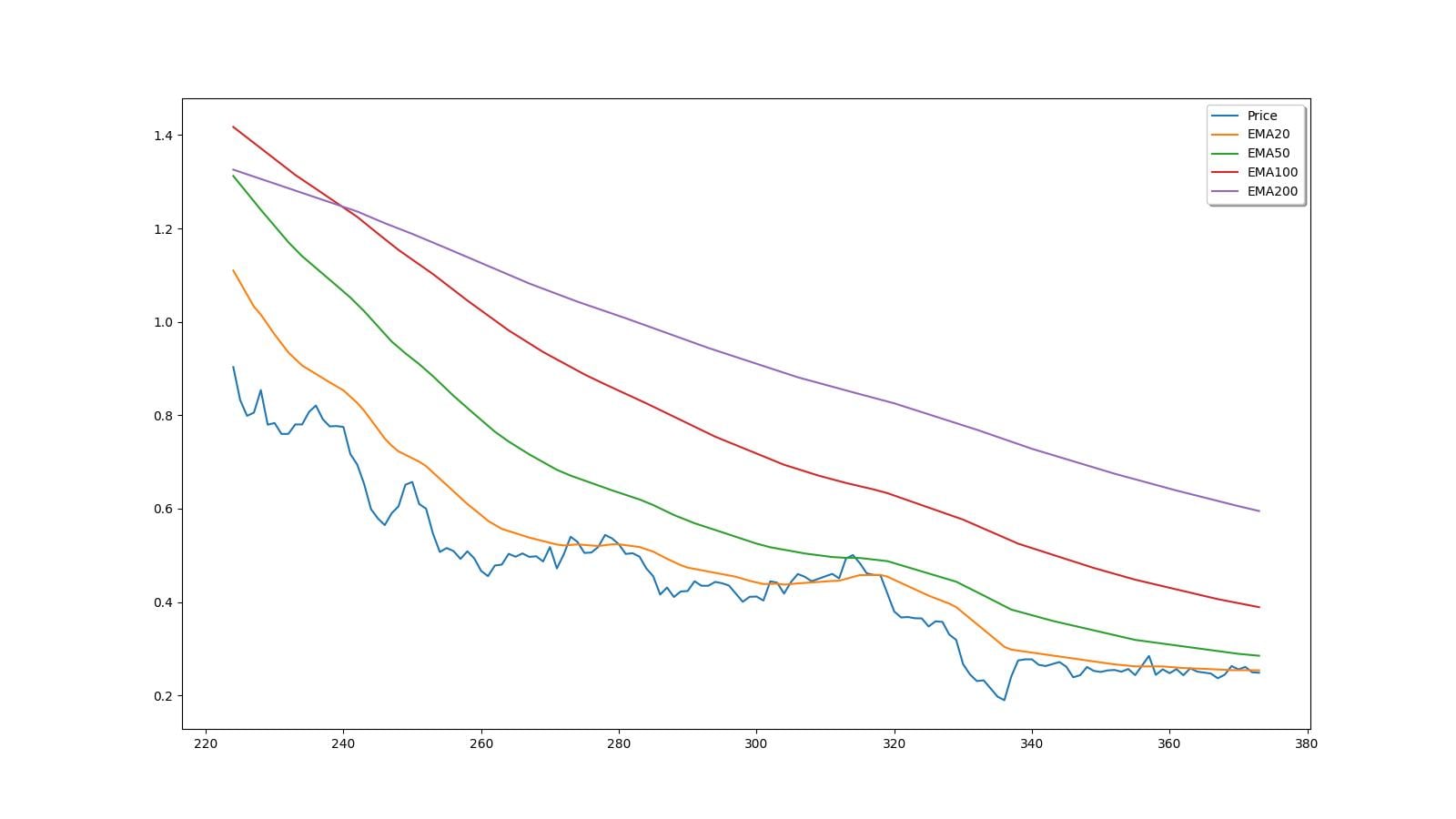 AstraAI Exponential Moving Averages