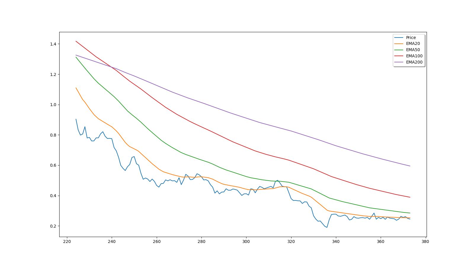 AstraAI Exponential Moving Averages