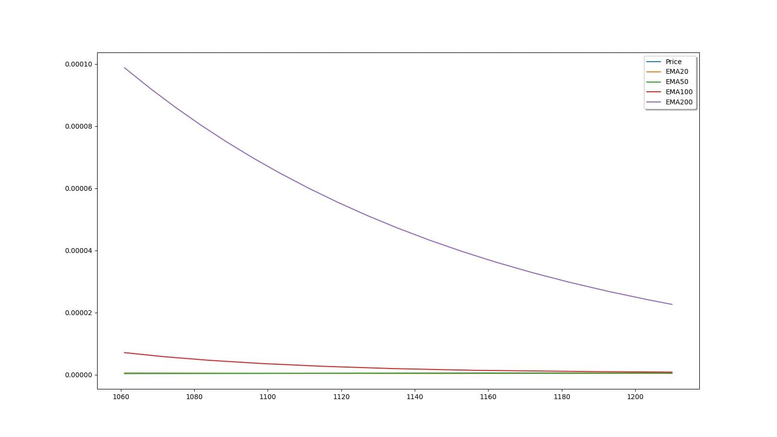 Astrals GLXY Exponential Moving Averages