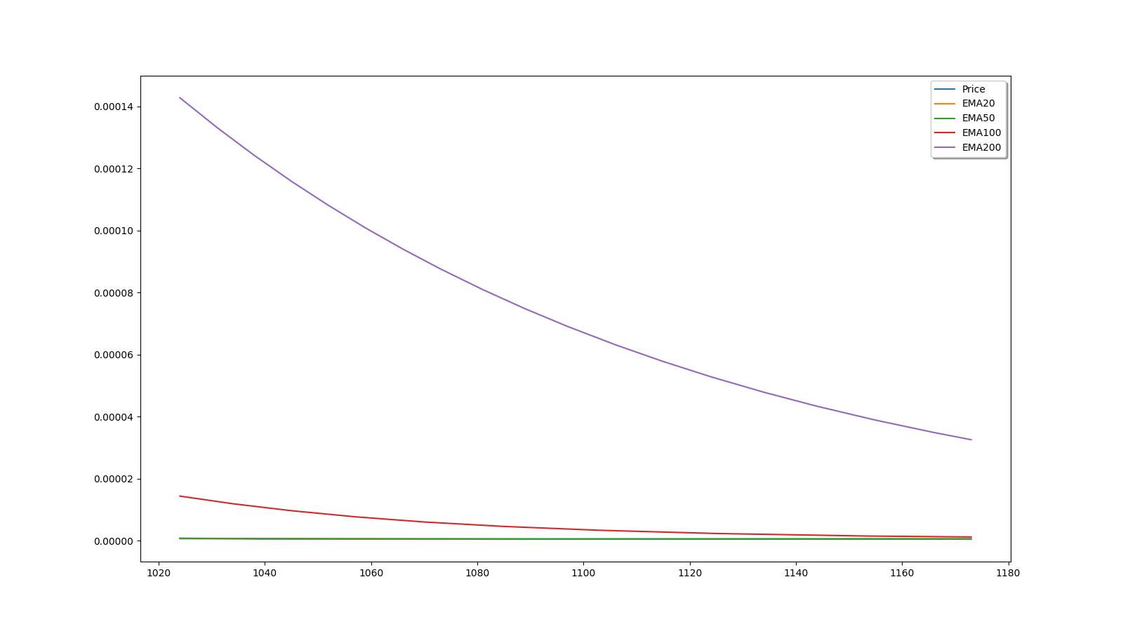 Astrals GLXY Exponential Moving Averages