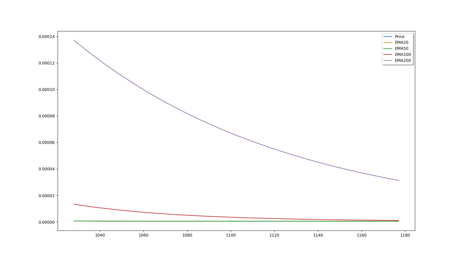 Astrals GLXY Exponential Moving Averages