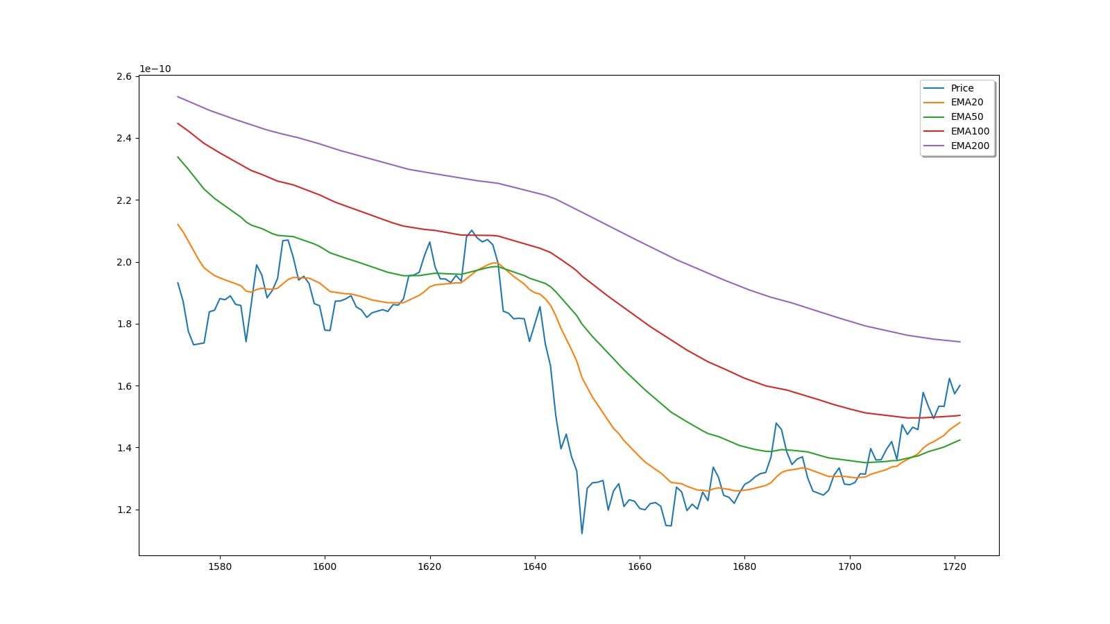 AstroElon Exponential Moving Averages