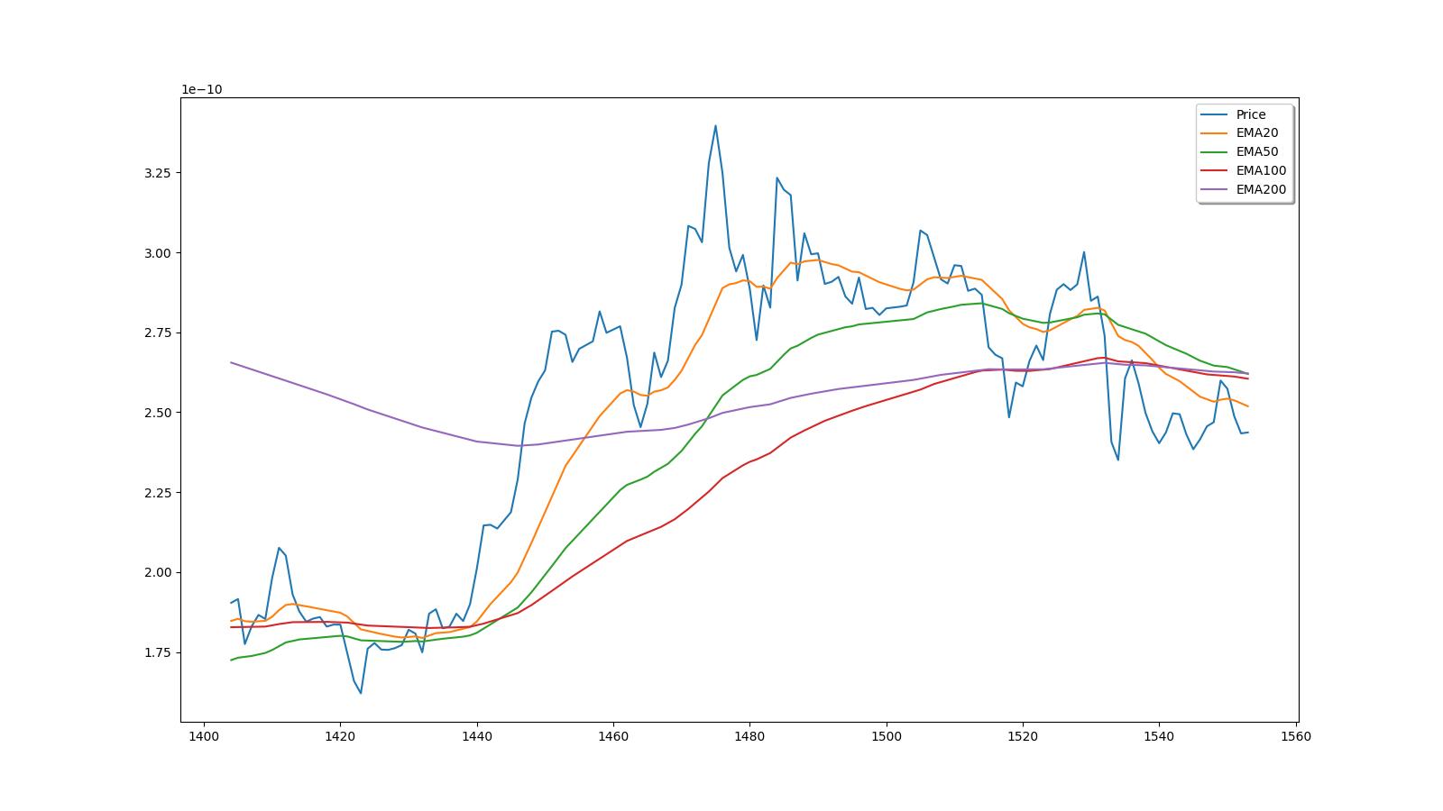 AstroElon Exponential Moving Averages