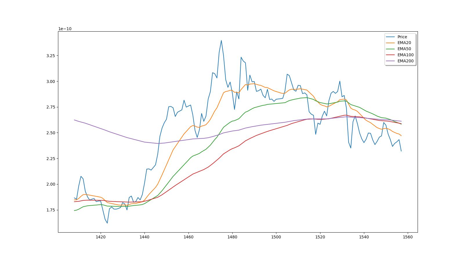 AstroElon Exponential Moving Averages