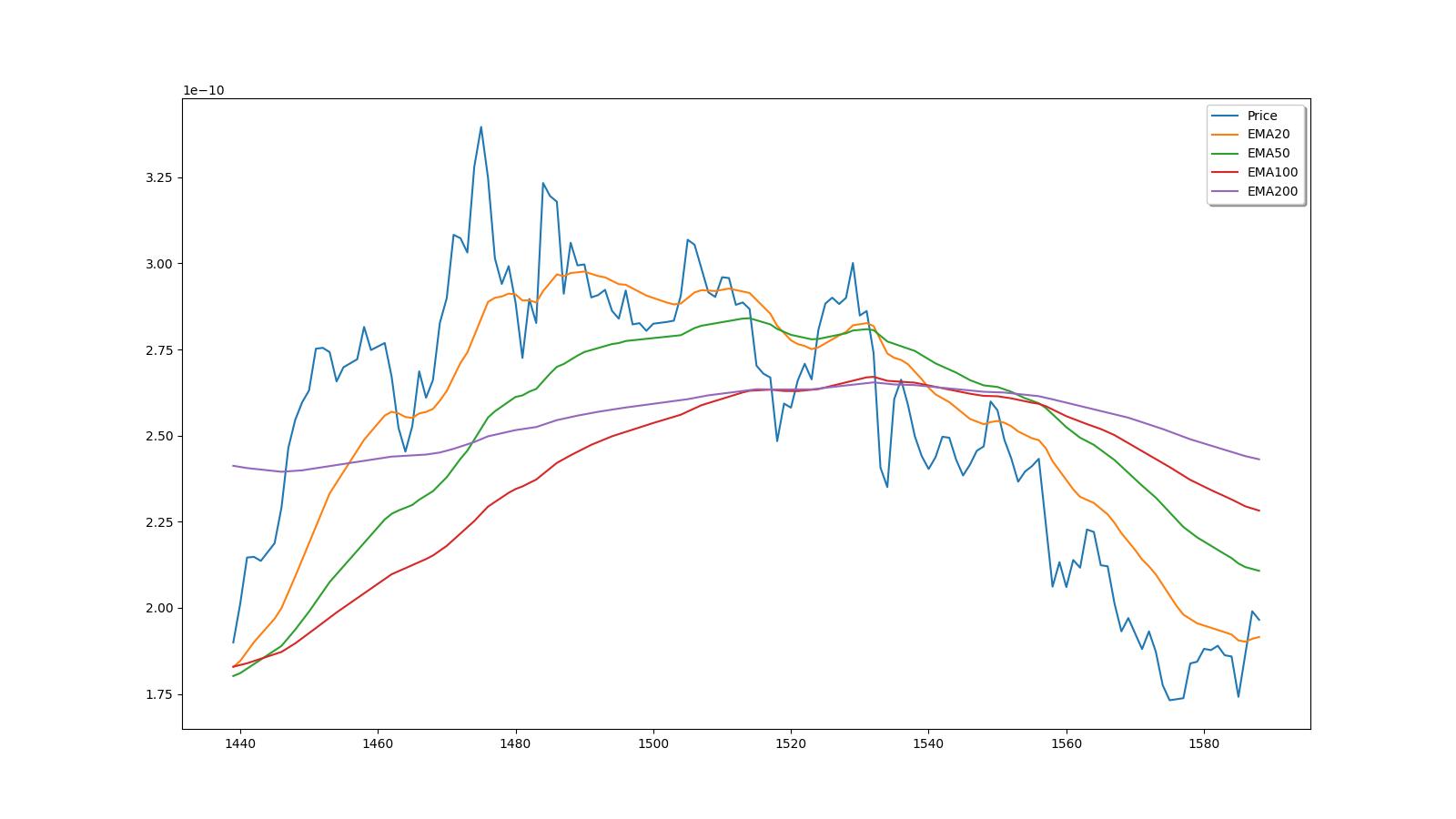 AstroElon Exponential Moving Averages