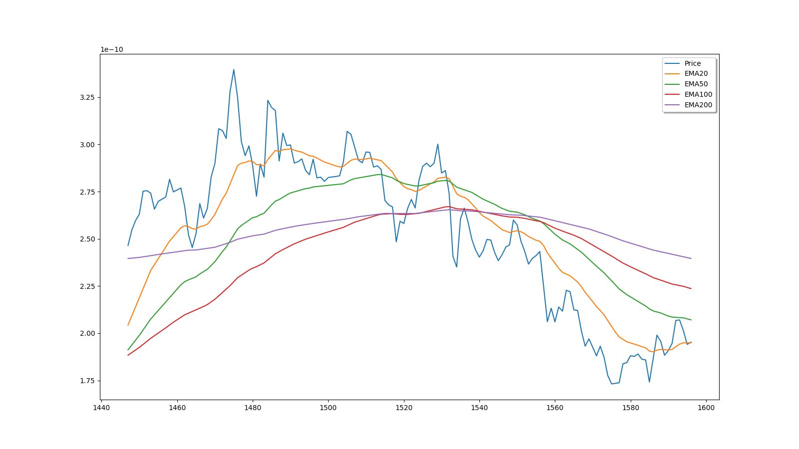 AstroElon Exponential Moving Averages