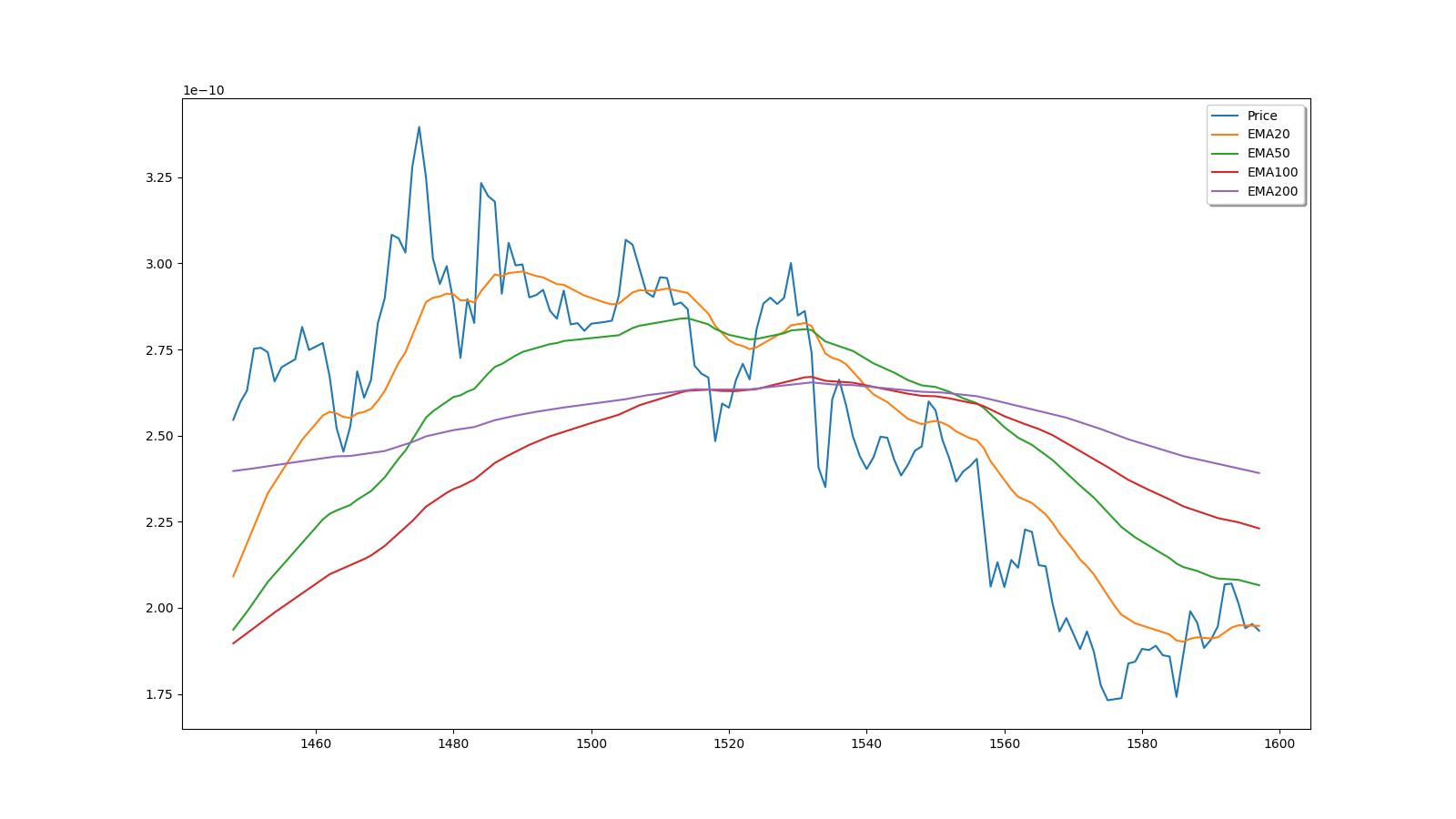 AstroElon Exponential Moving Averages