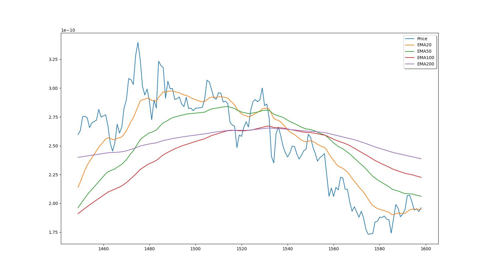 AstroElon Exponential Moving Averages