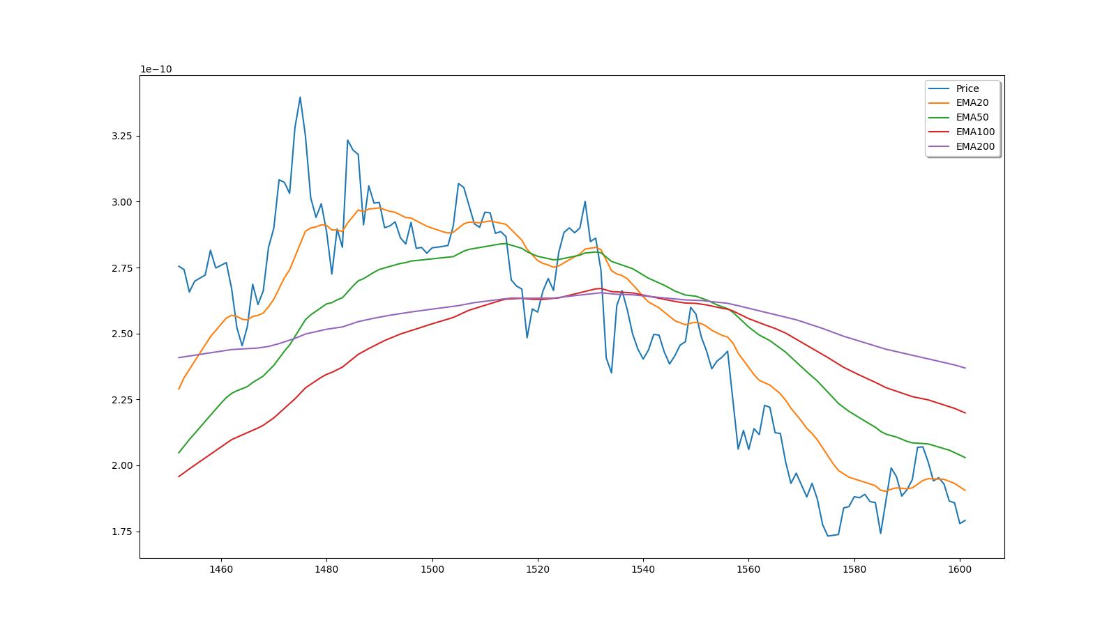 AstroElon Exponential Moving Averages