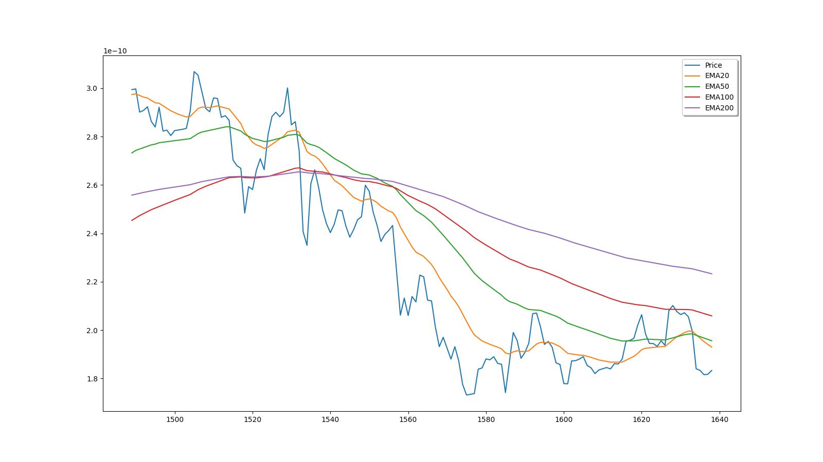 AstroElon Exponential Moving Averages